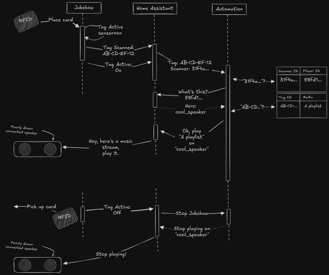 RFID Jukebox: Home Assistant Automation · bits and pixels